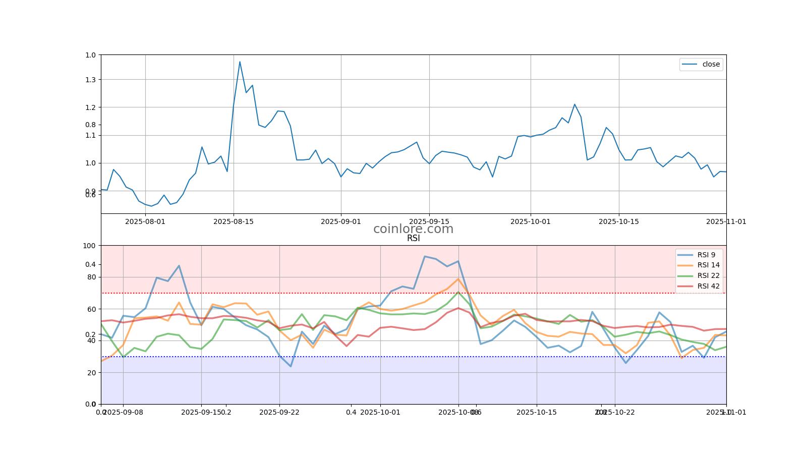 FC Porto RSI indicator