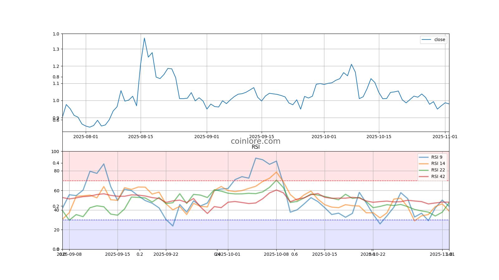 FC Porto RSI indicator