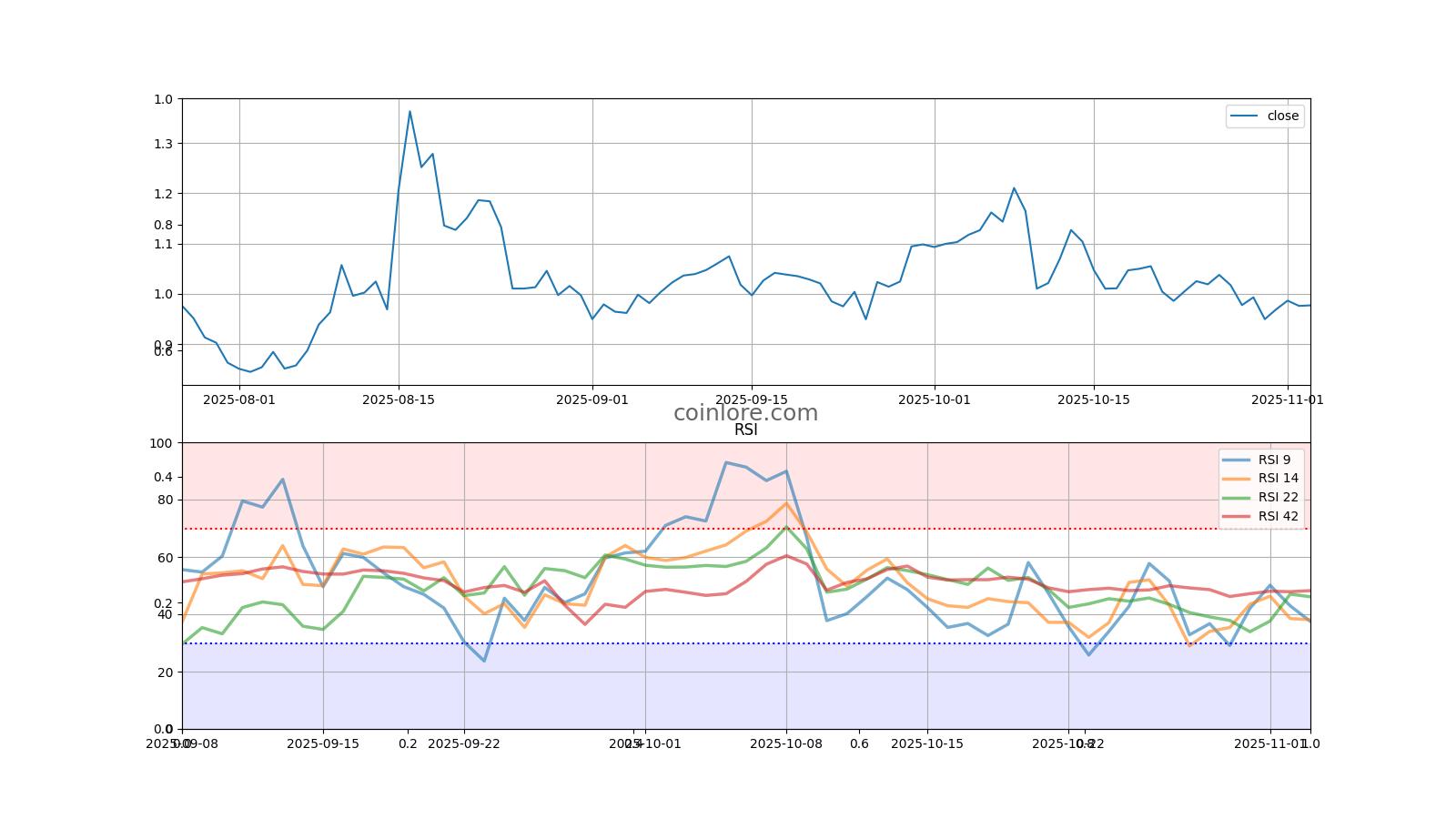 FC Porto RSI indicator