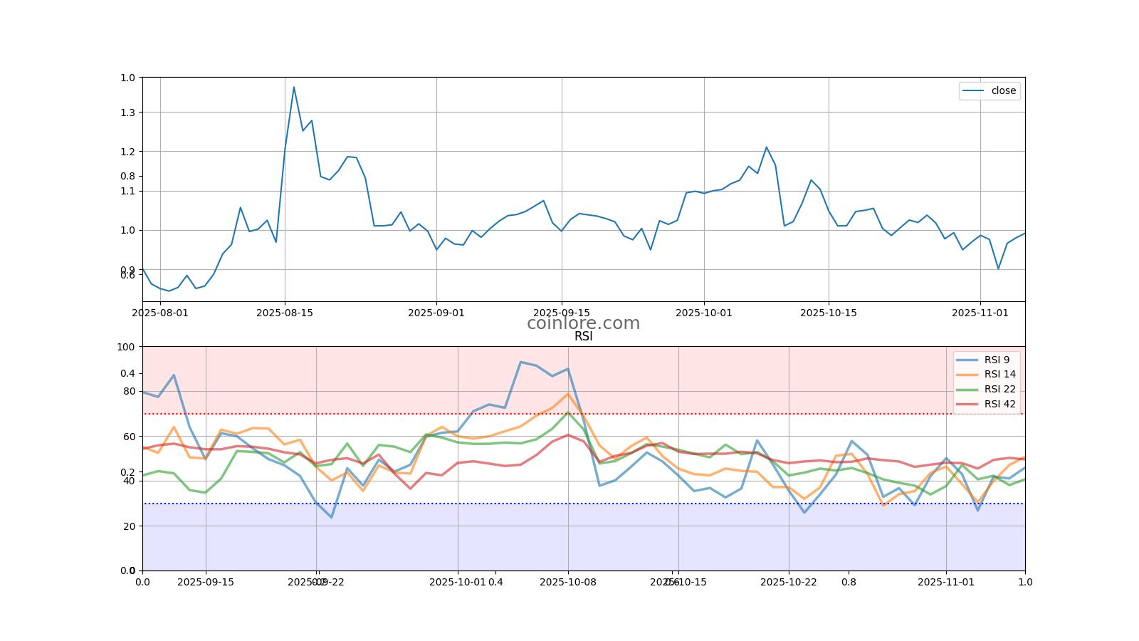 FC Porto RSI indicator