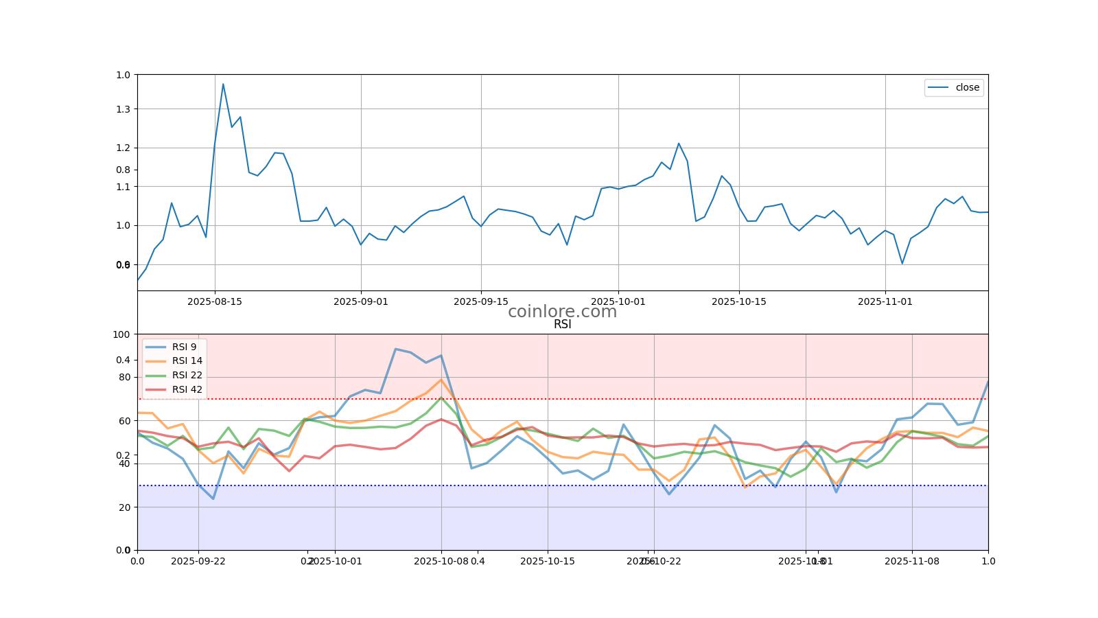 FC Porto RSI indicator