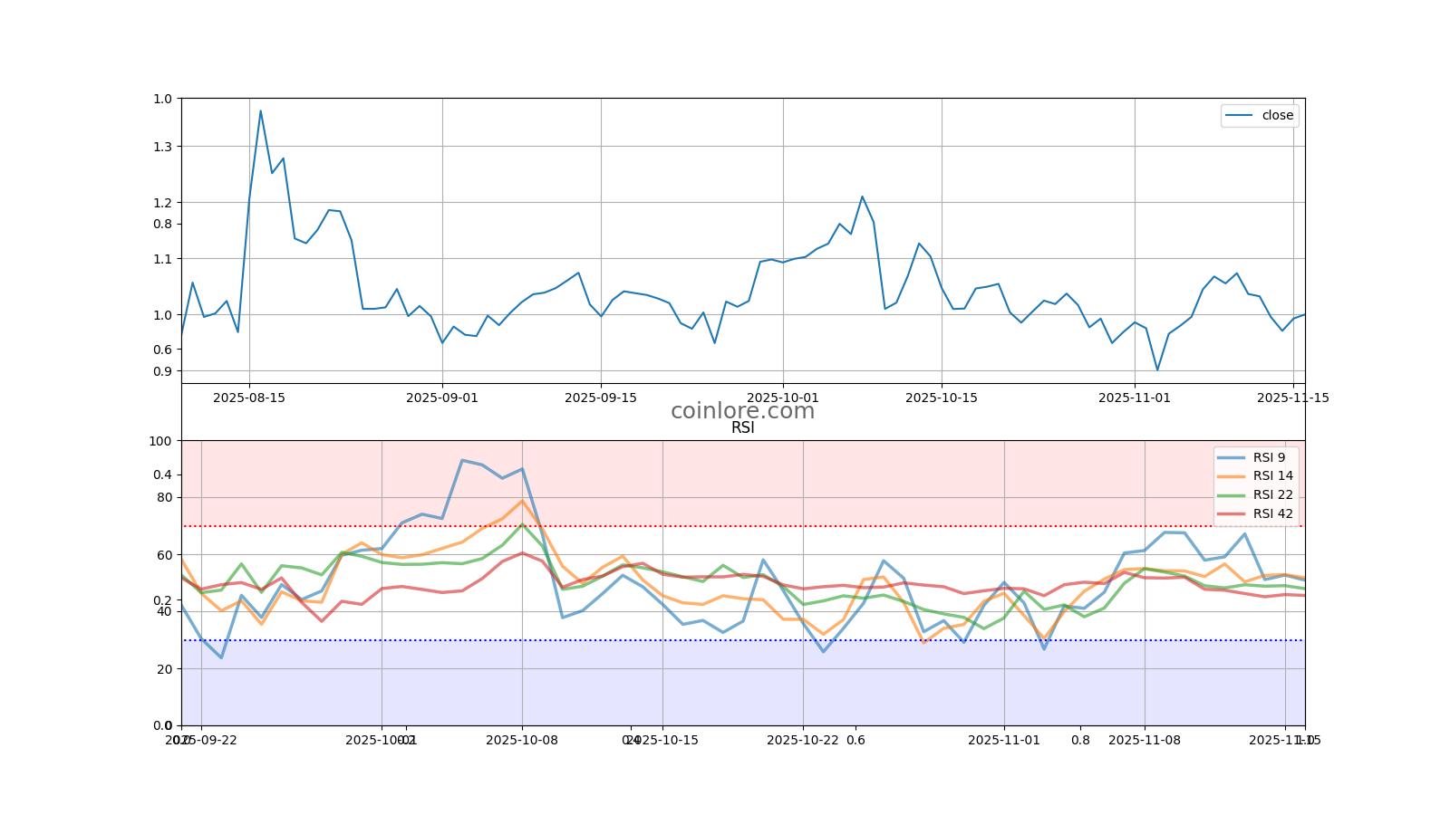 FC Porto RSI indicator