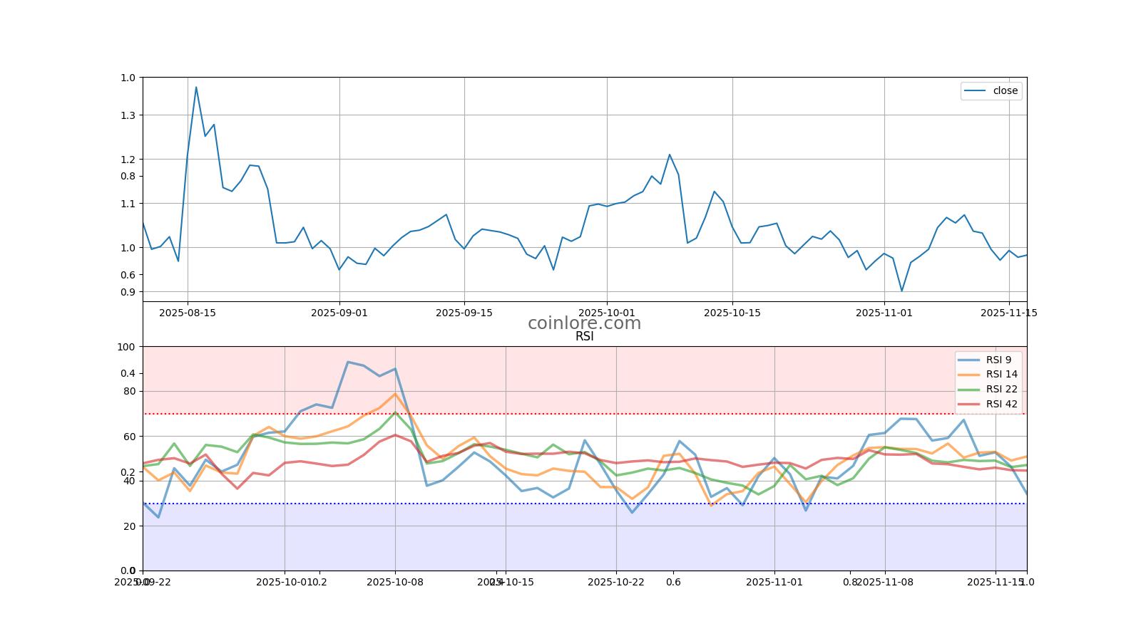 FC Porto RSI indicator