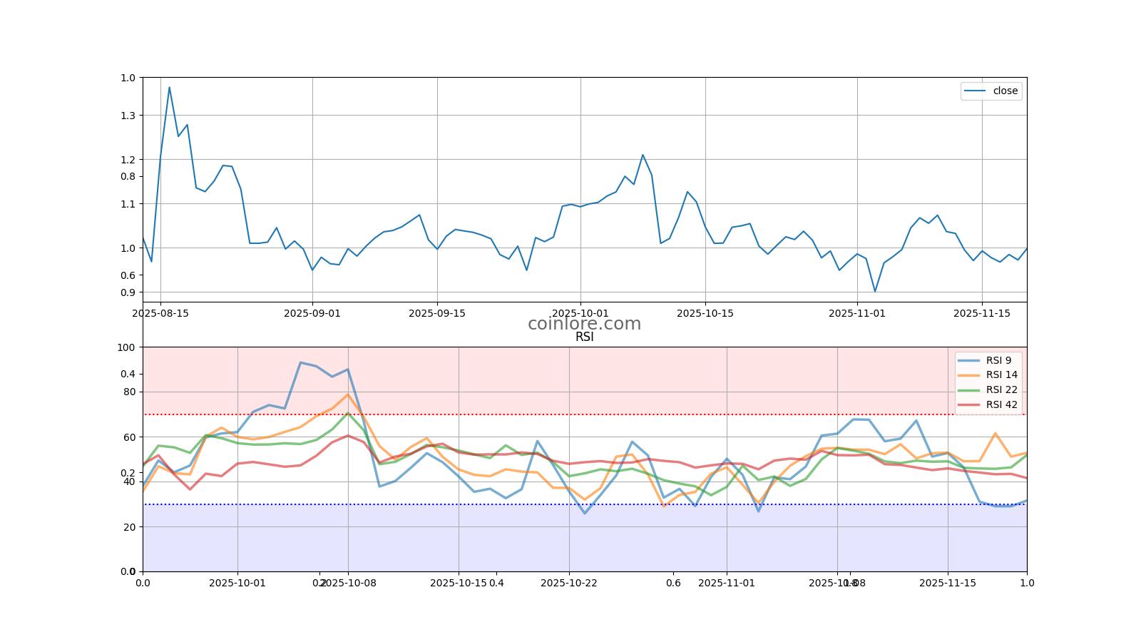 FC Porto RSI indicator