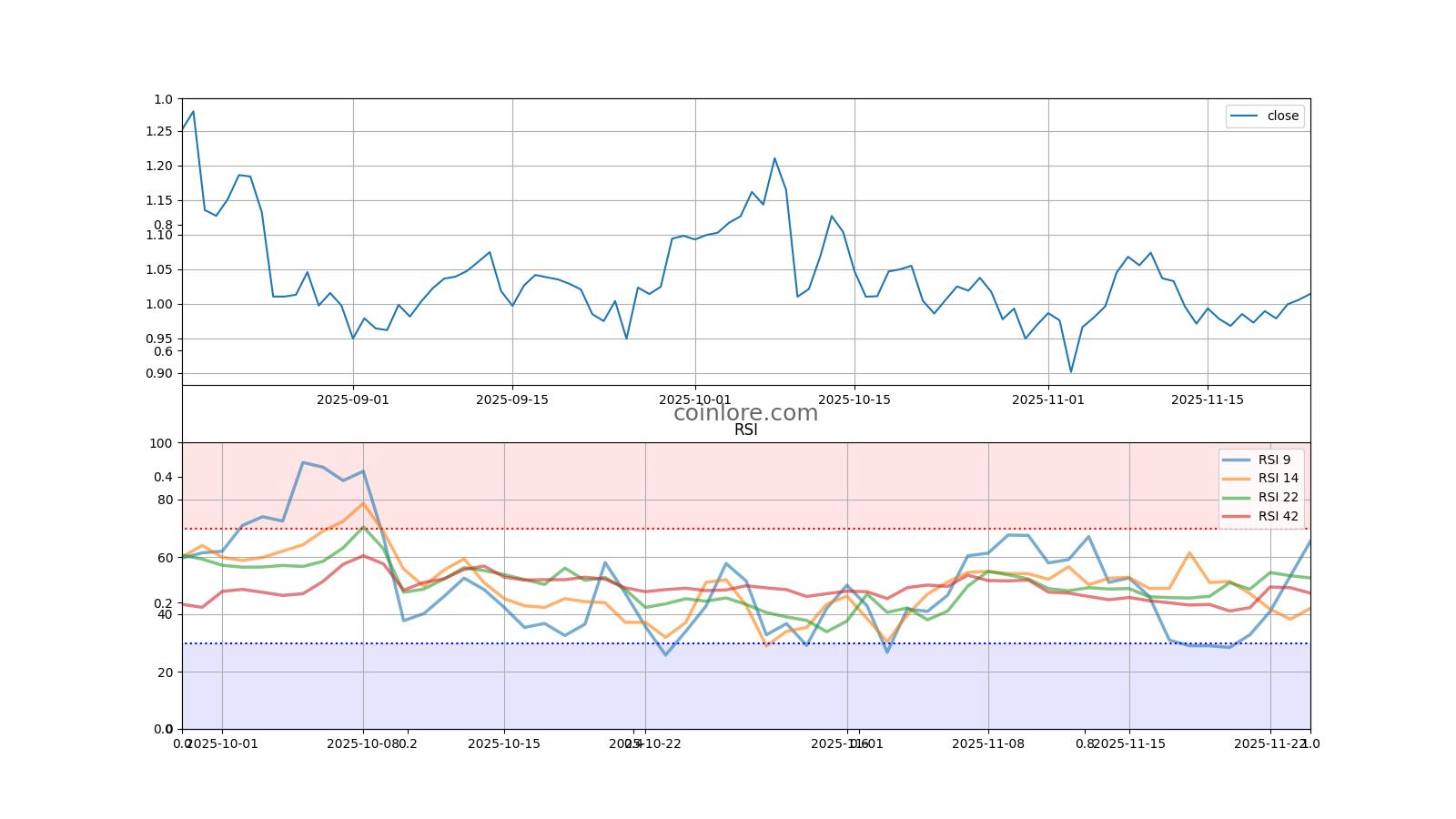 FC Porto RSI indicator