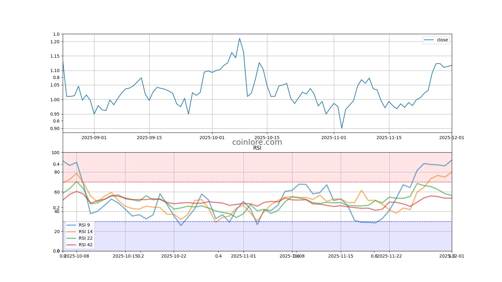 FC Porto RSI indicator