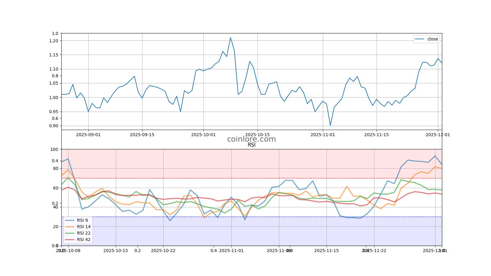 FC Porto RSI indicator