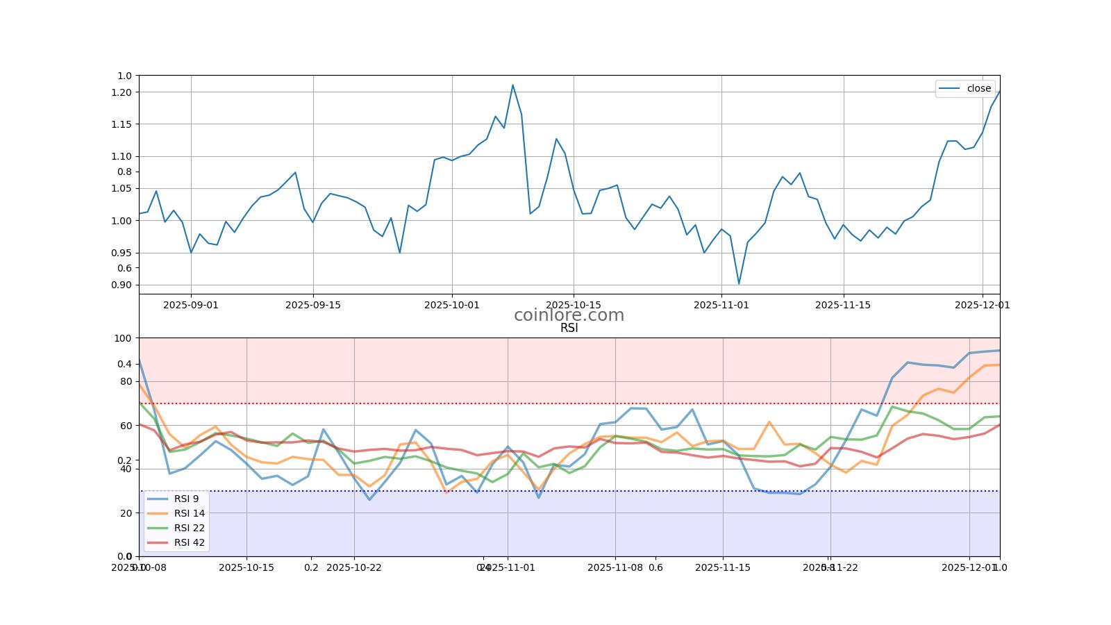 FC Porto RSI indicator