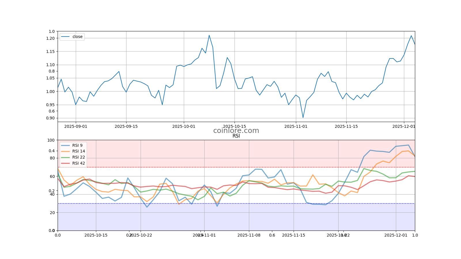 FC Porto RSI indicator