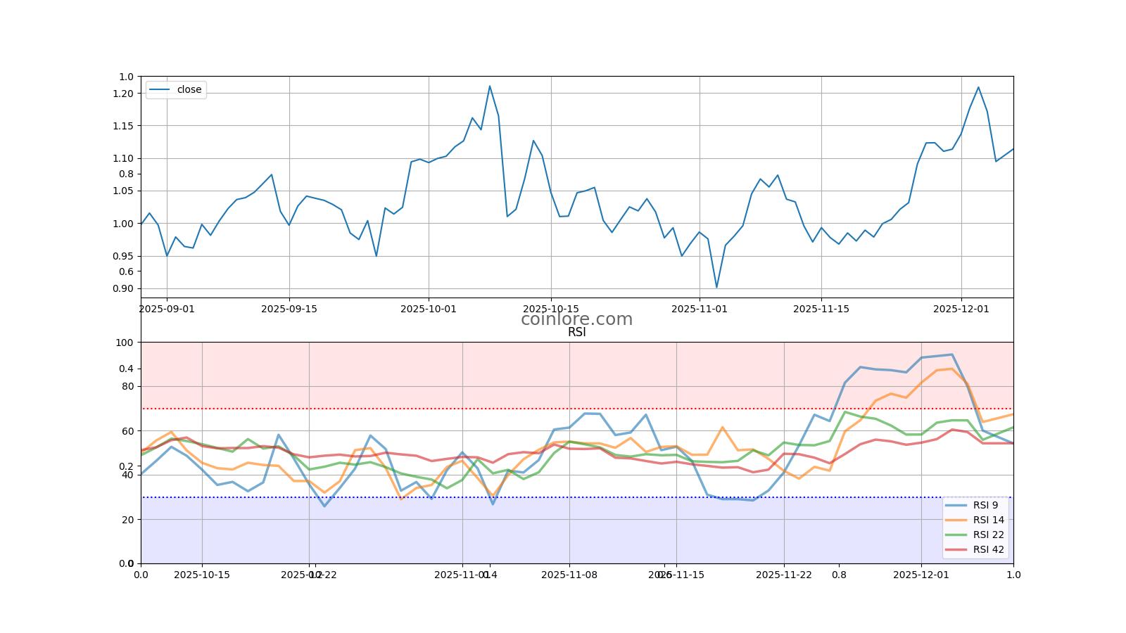 FC Porto RSI indicator