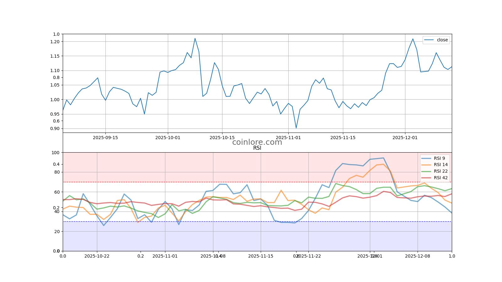 FC Porto RSI indicator