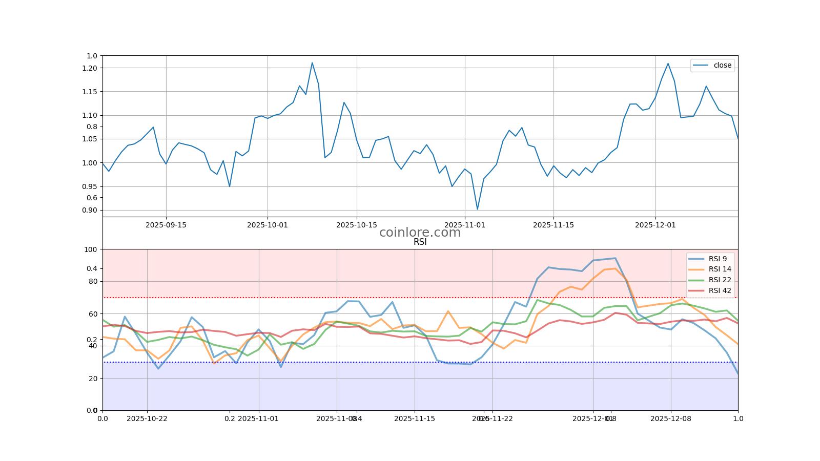 FC Porto RSI indicator