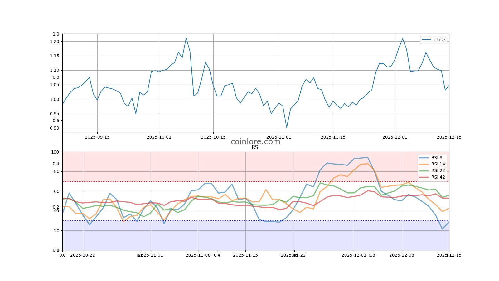 FC Porto RSI indicator