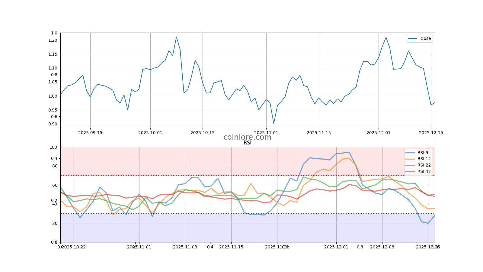 FC Porto RSI indicator
