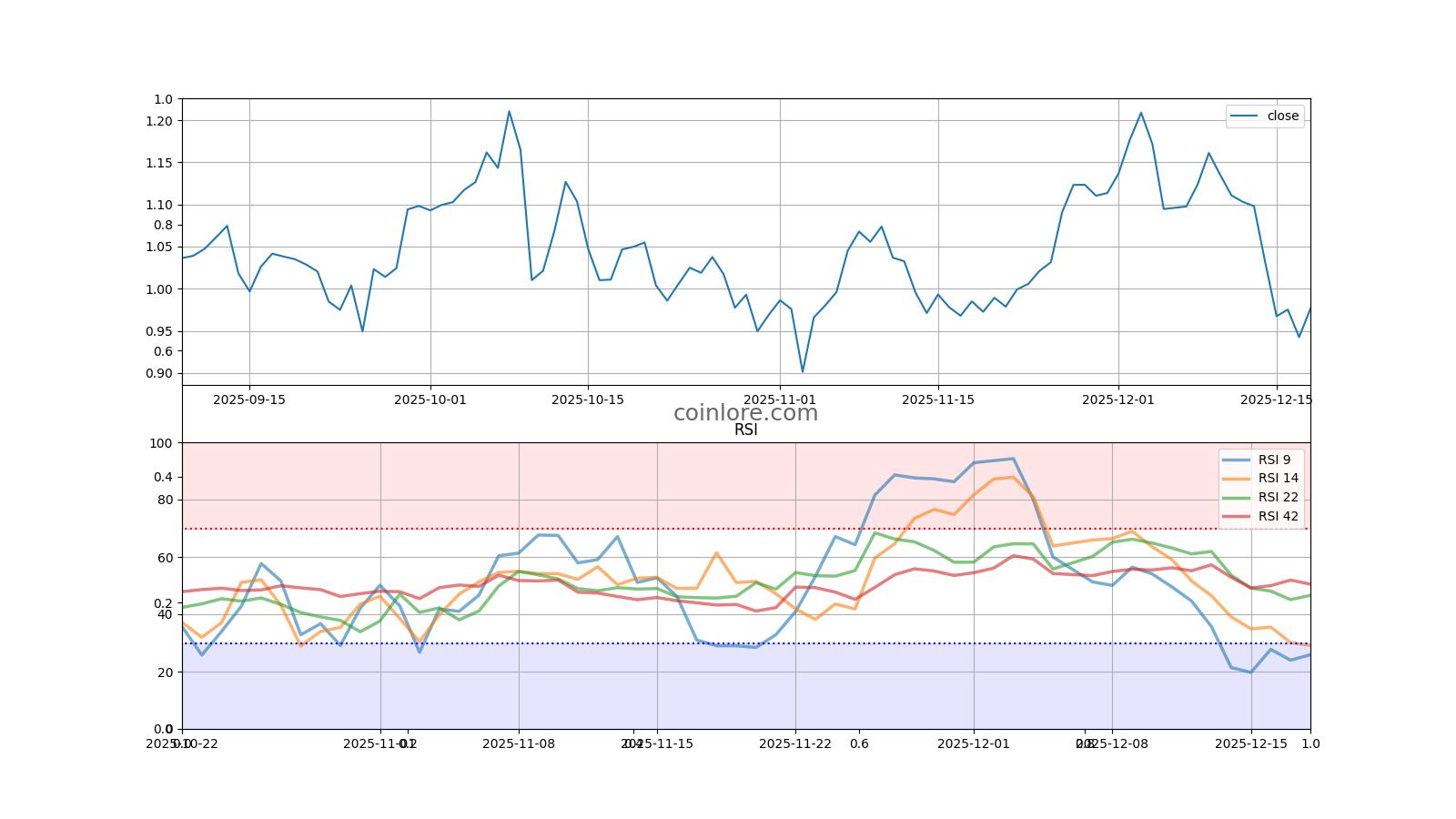 FC Porto RSI indicator