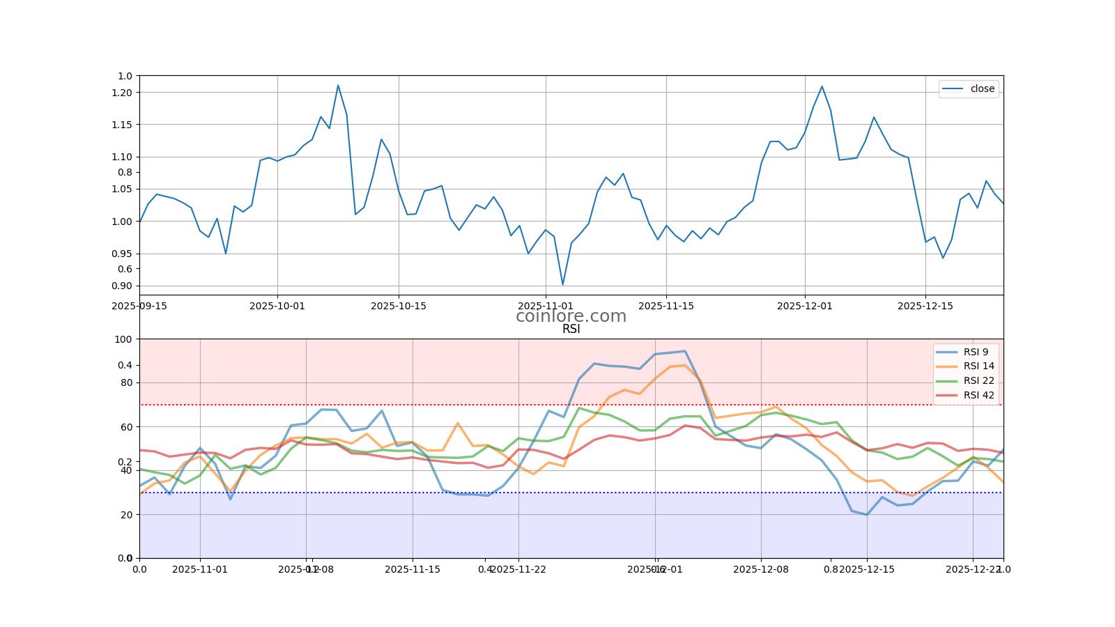FC Porto RSI indicator
