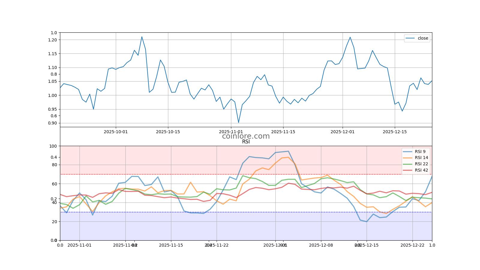 FC Porto RSI indicator