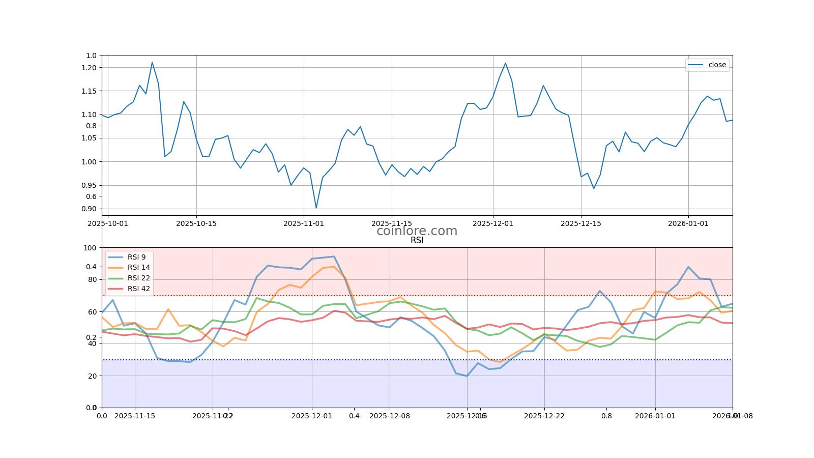 FC Porto RSI indicator