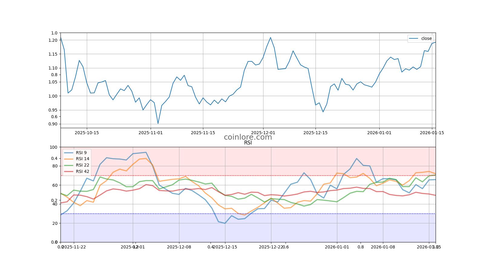 FC Porto RSI indicator