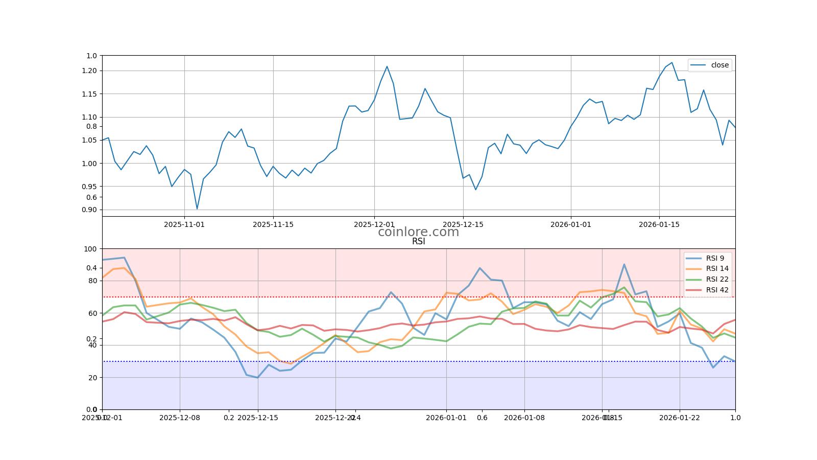 FC Porto RSI indicator