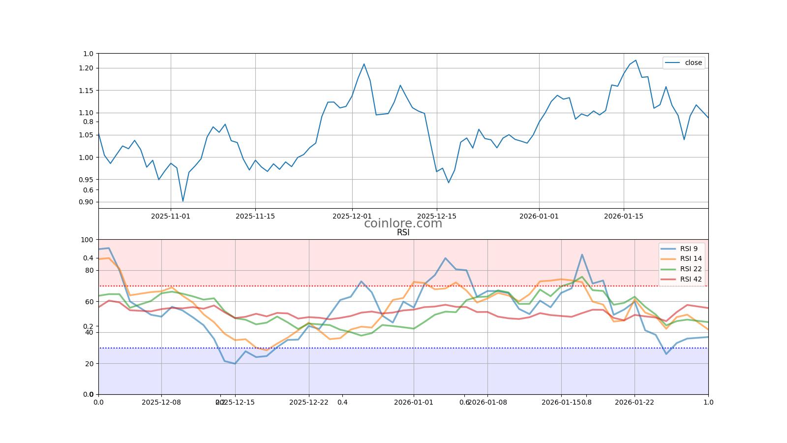 FC Porto RSI indicator
