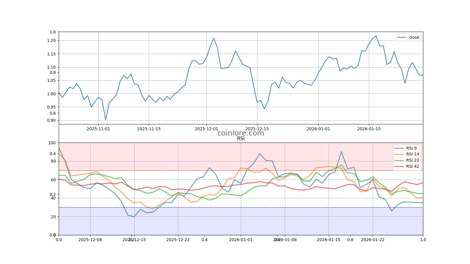 FC Porto RSI indicator