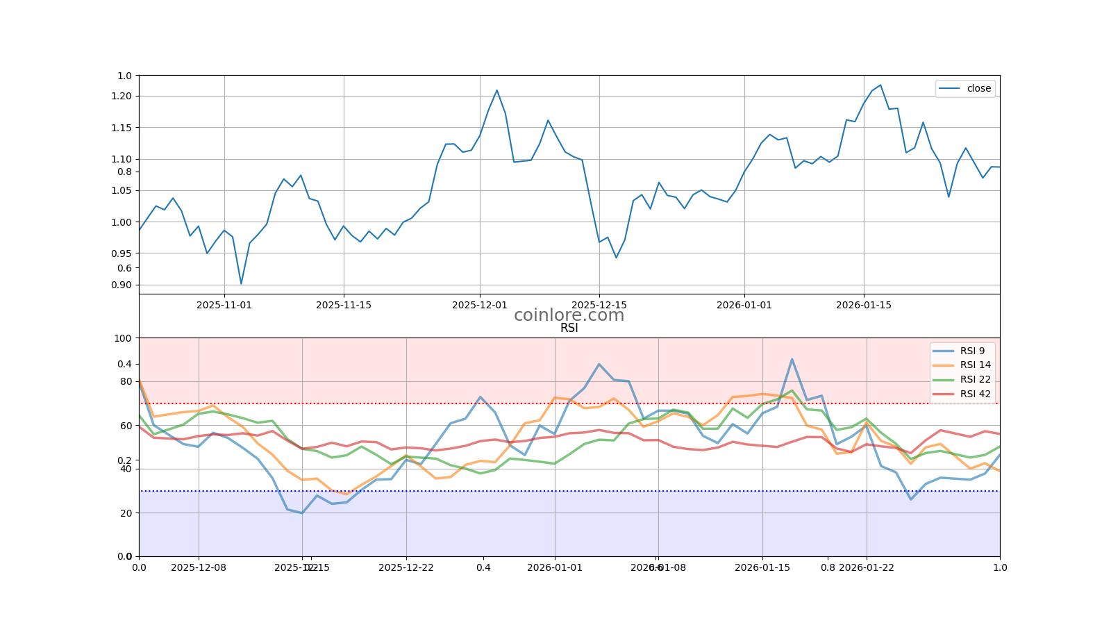 FC Porto RSI indicator