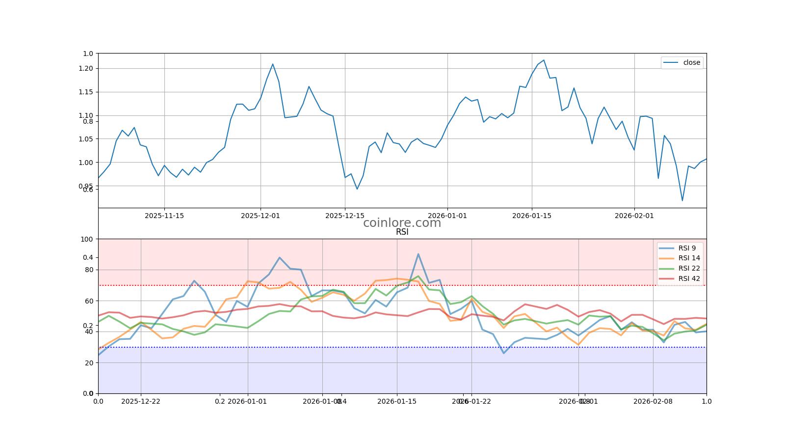 FC Porto RSI indicator