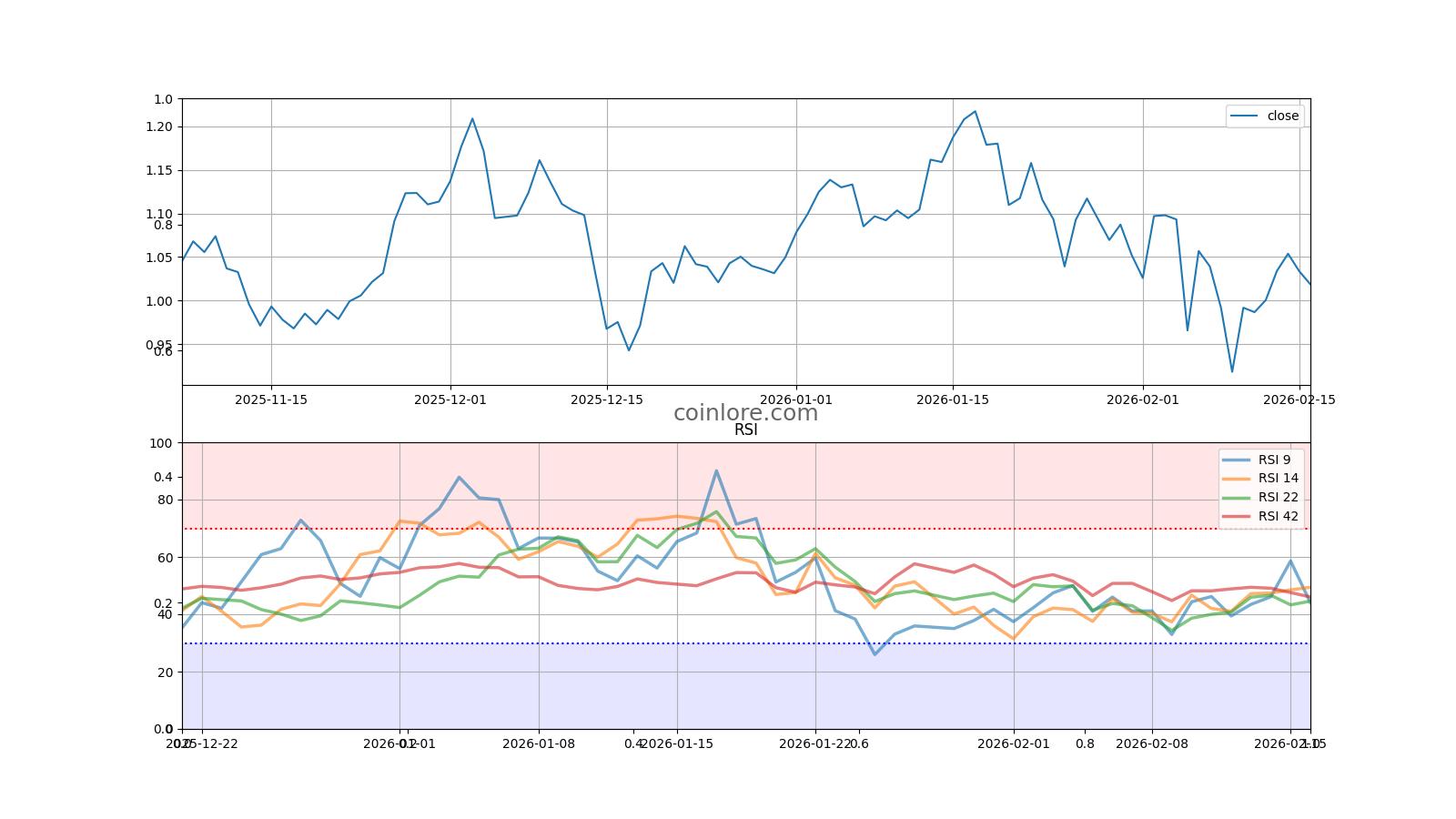 FC Porto RSI indicator