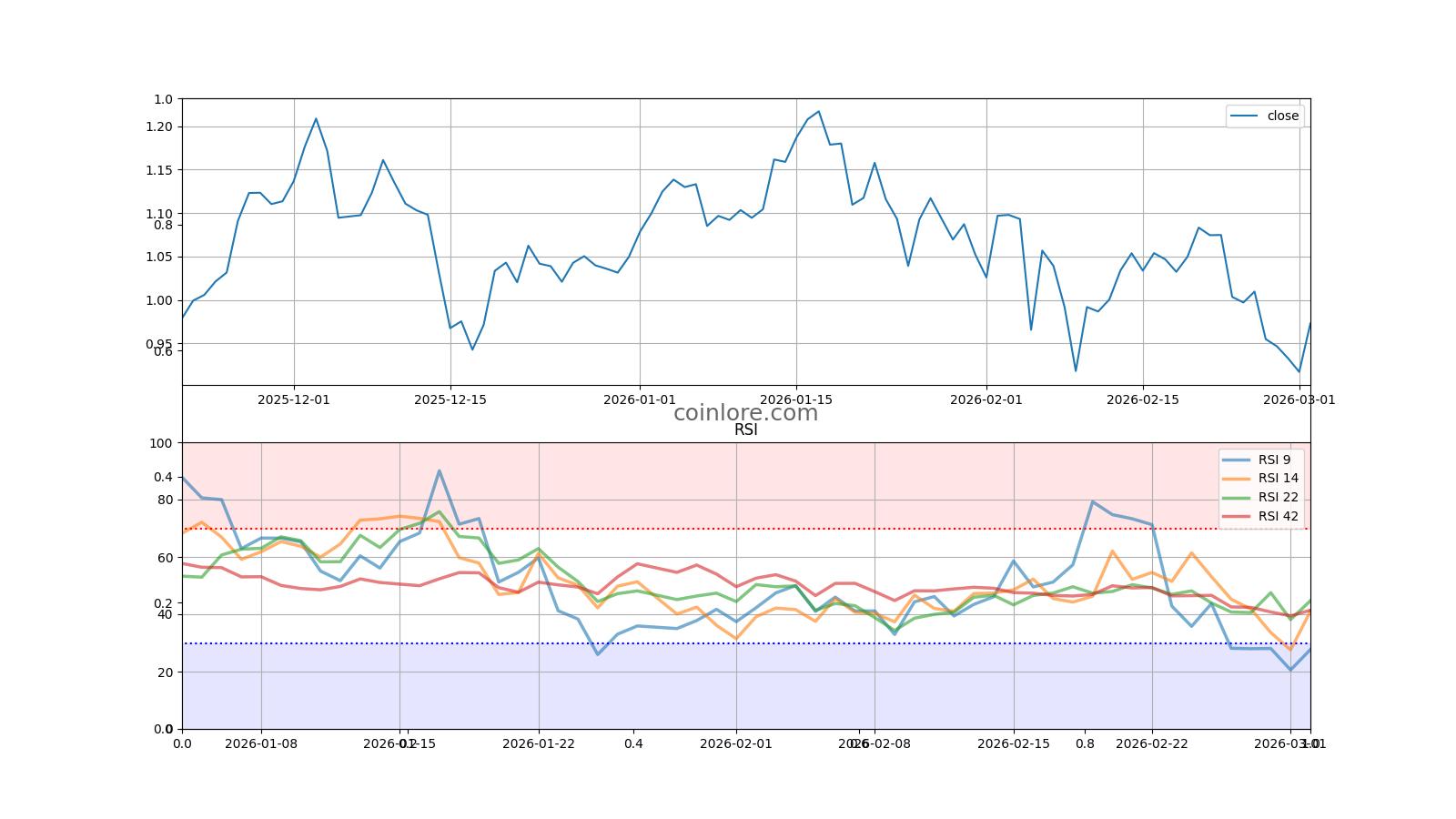 FC Porto RSI indicator