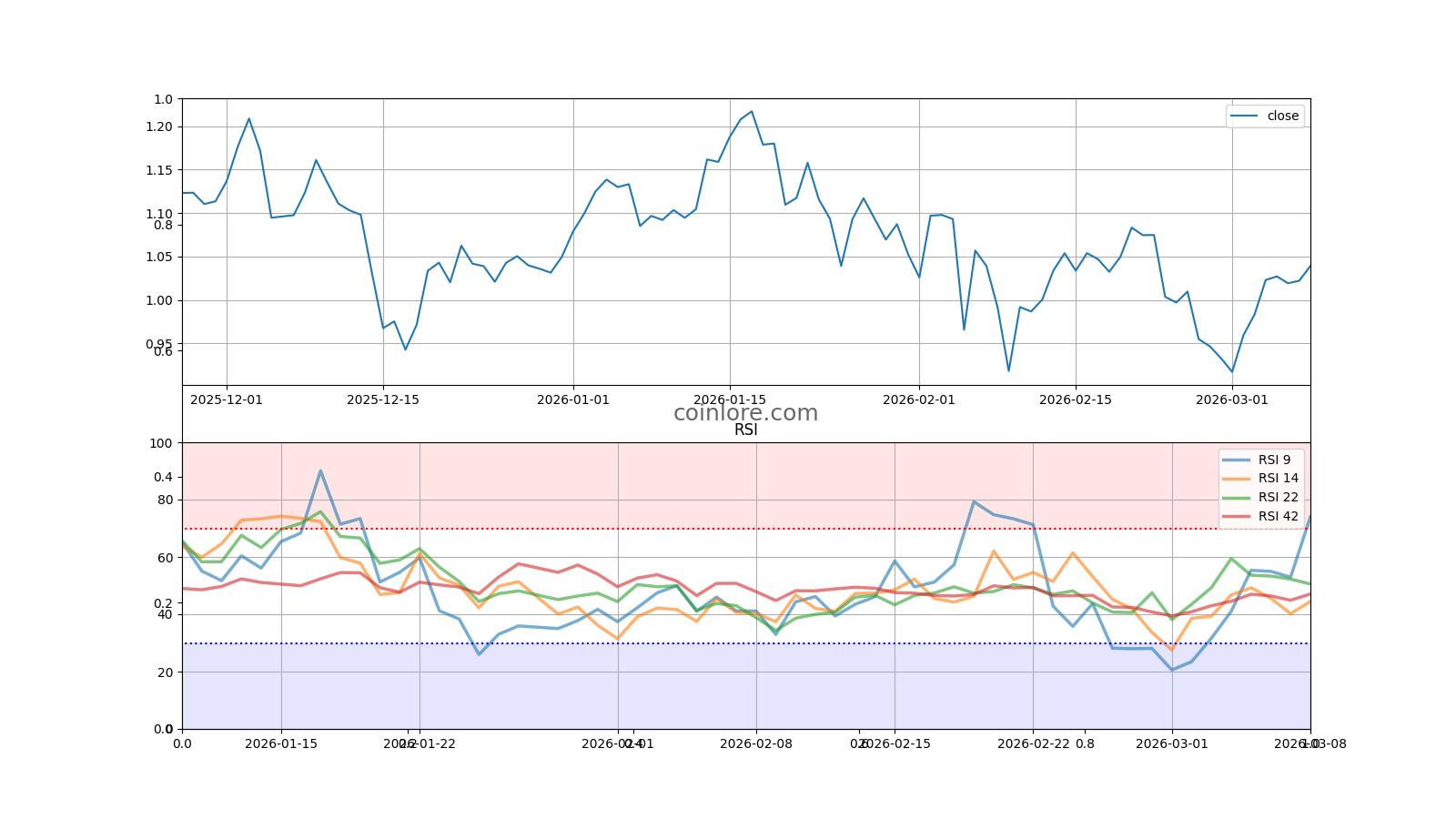 FC Porto RSI indicator
