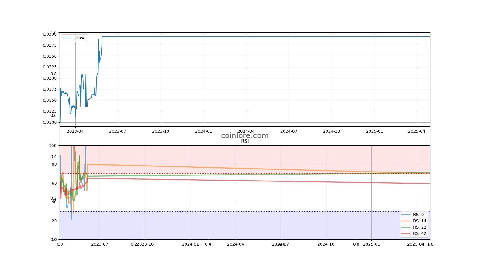 FD Reserve RSI indicator