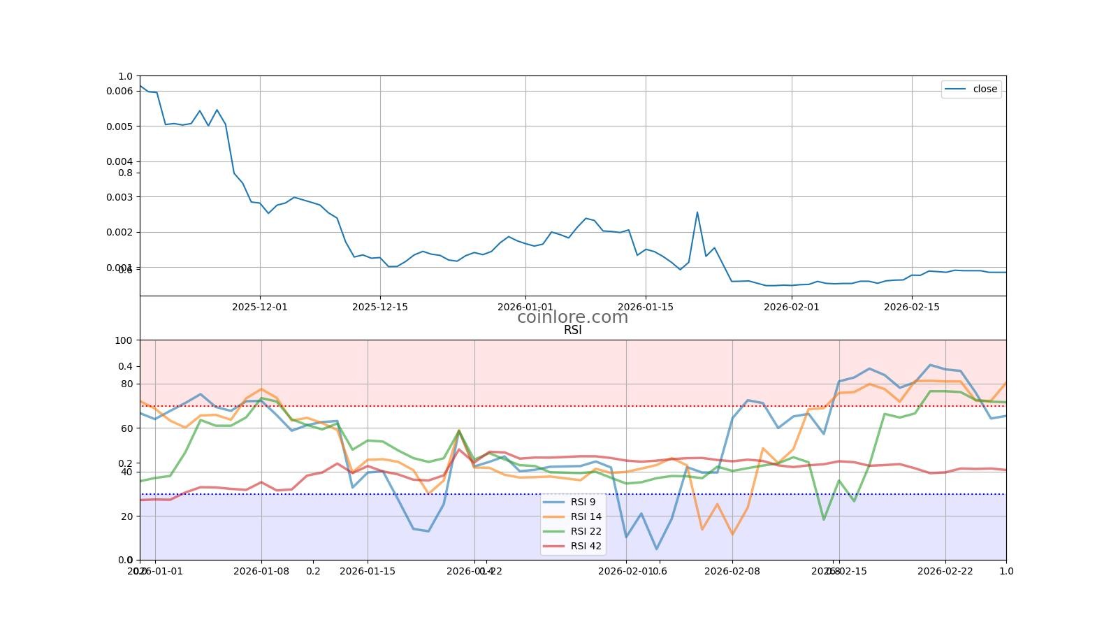 Fear RSI indicator