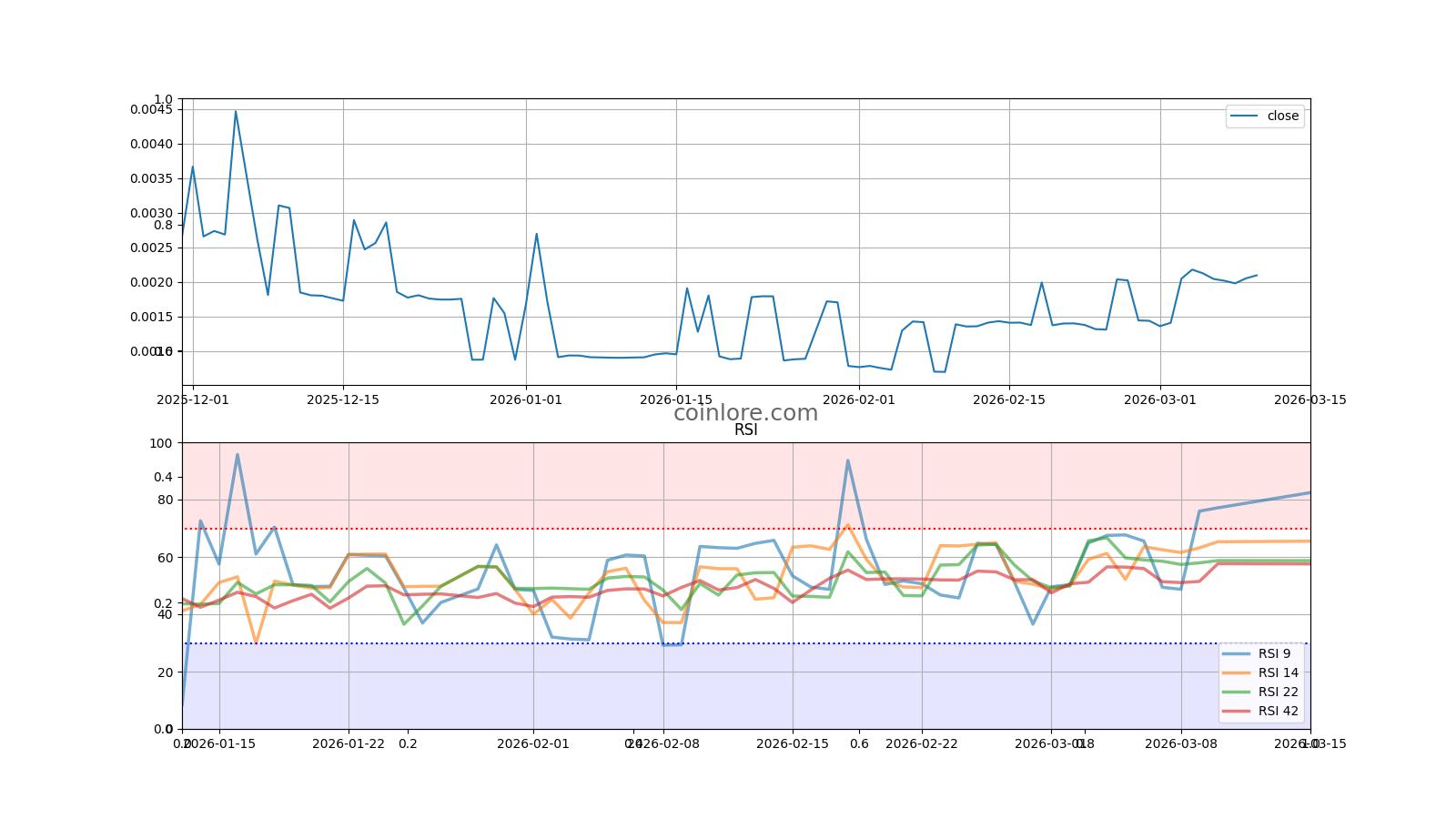 Feathercoin RSI indicator