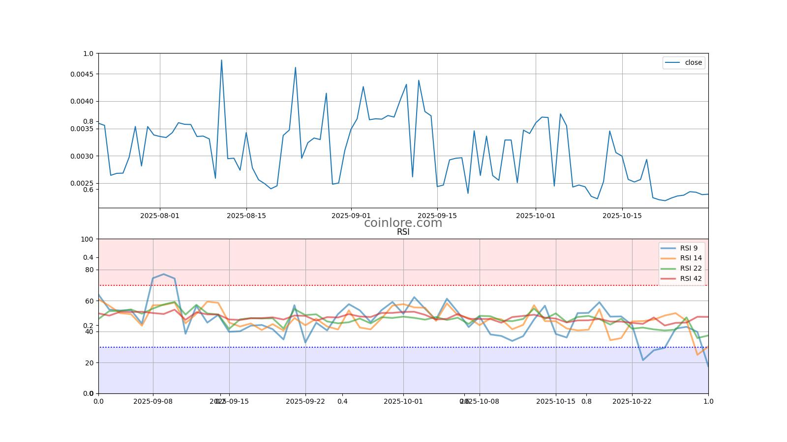 Feathercoin RSI indicator