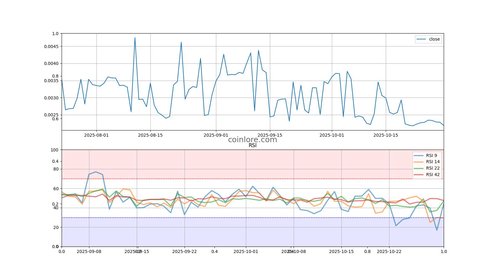 Feathercoin RSI indicator