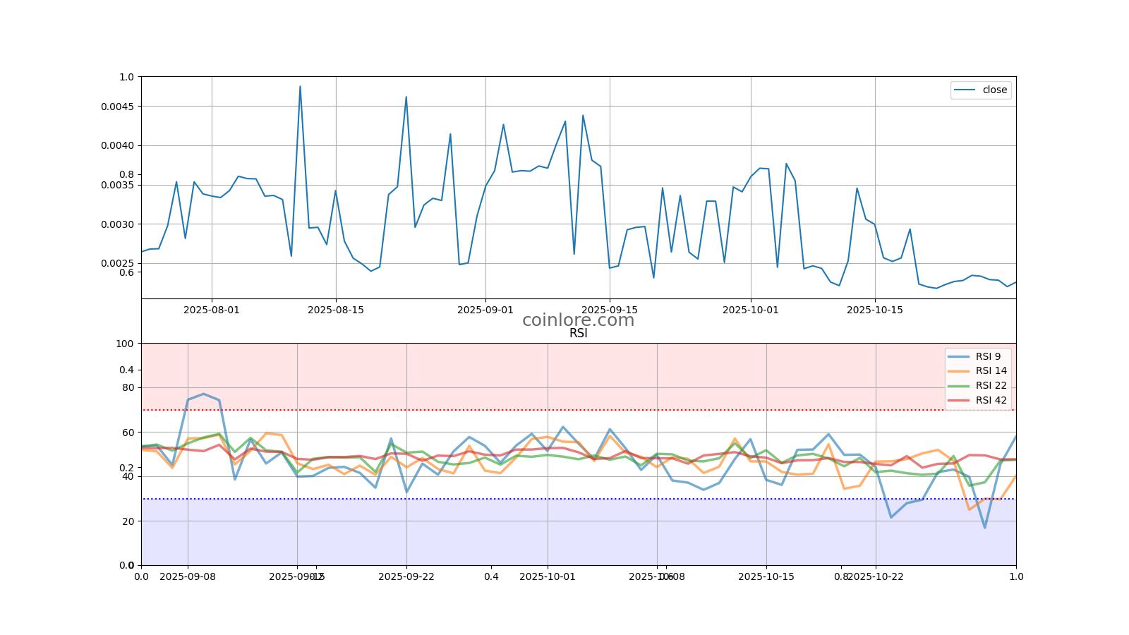Feathercoin RSI indicator