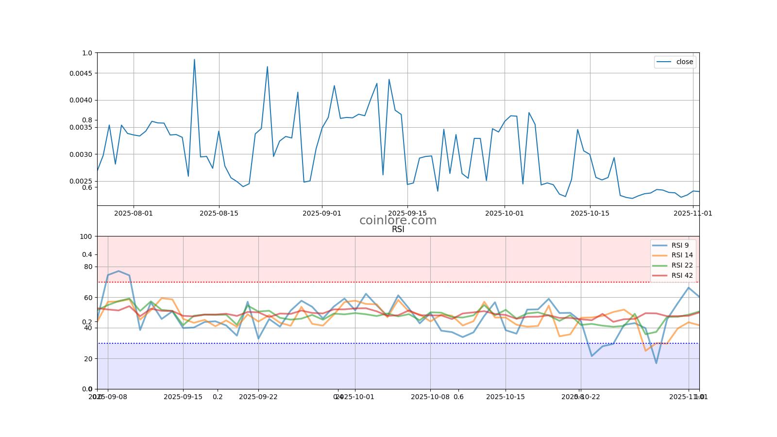Feathercoin RSI indicator