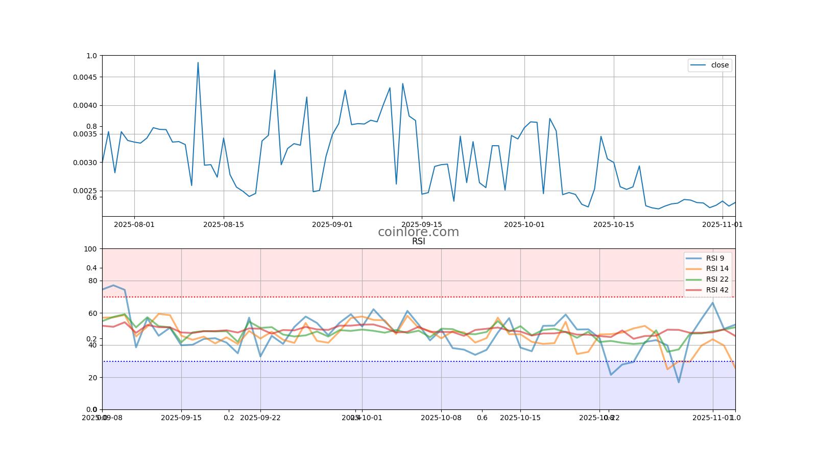 フェザーコイン RSI indicator