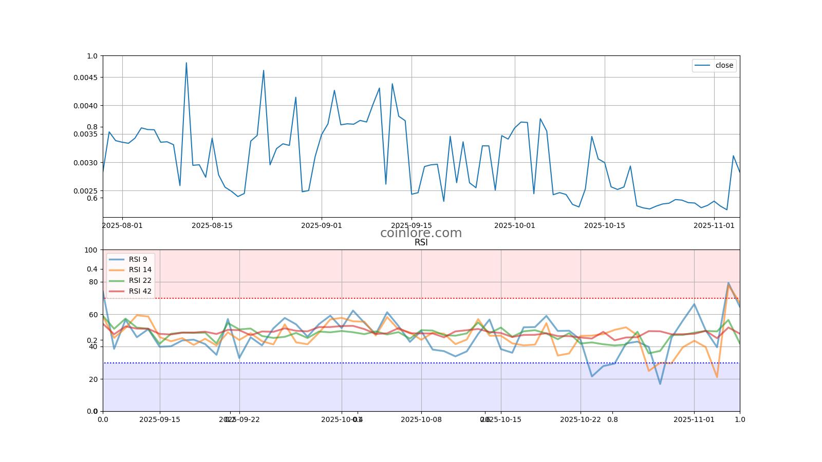 Feathercoin RSI indicator