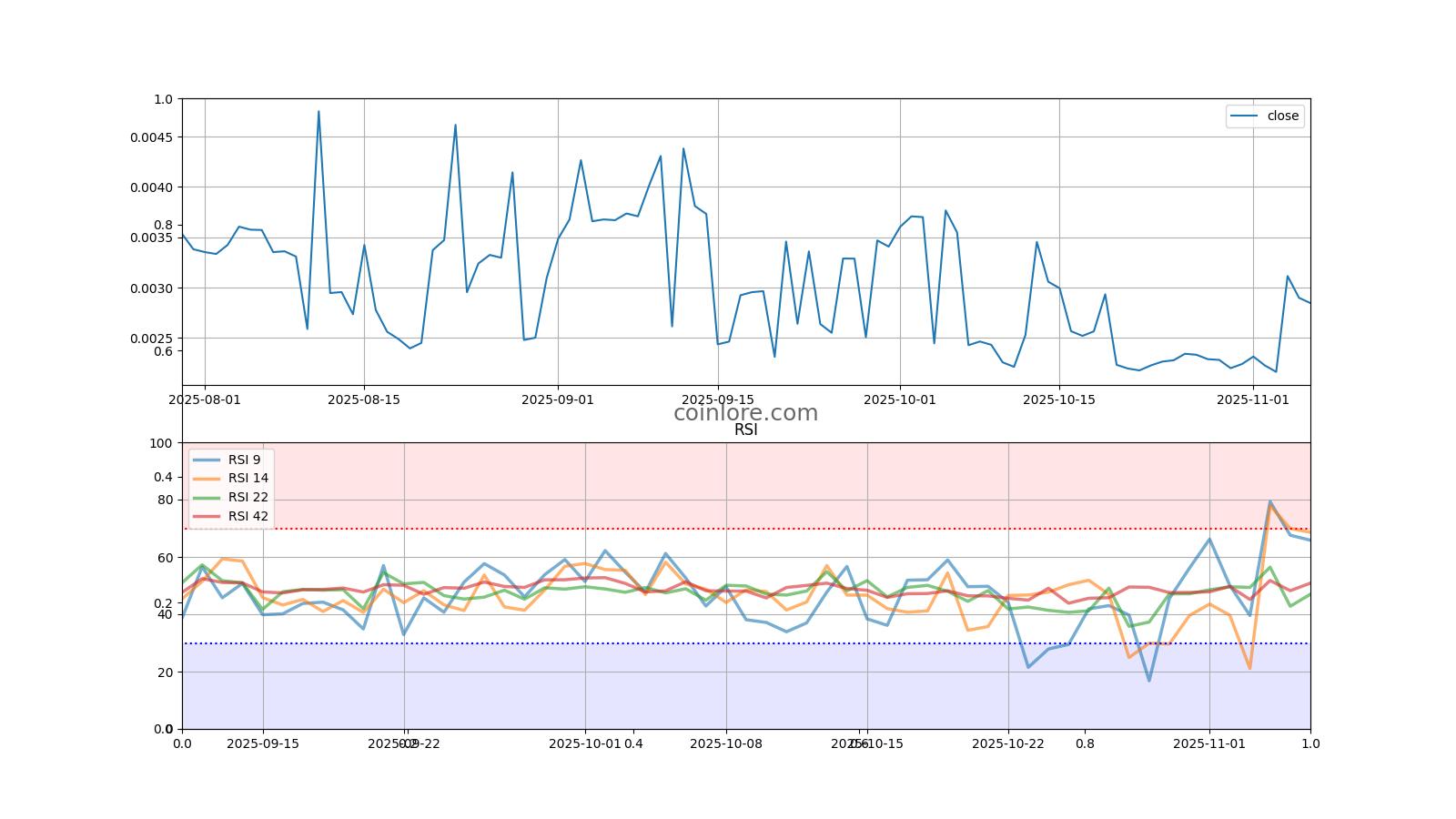 Feathercoin RSI indicator