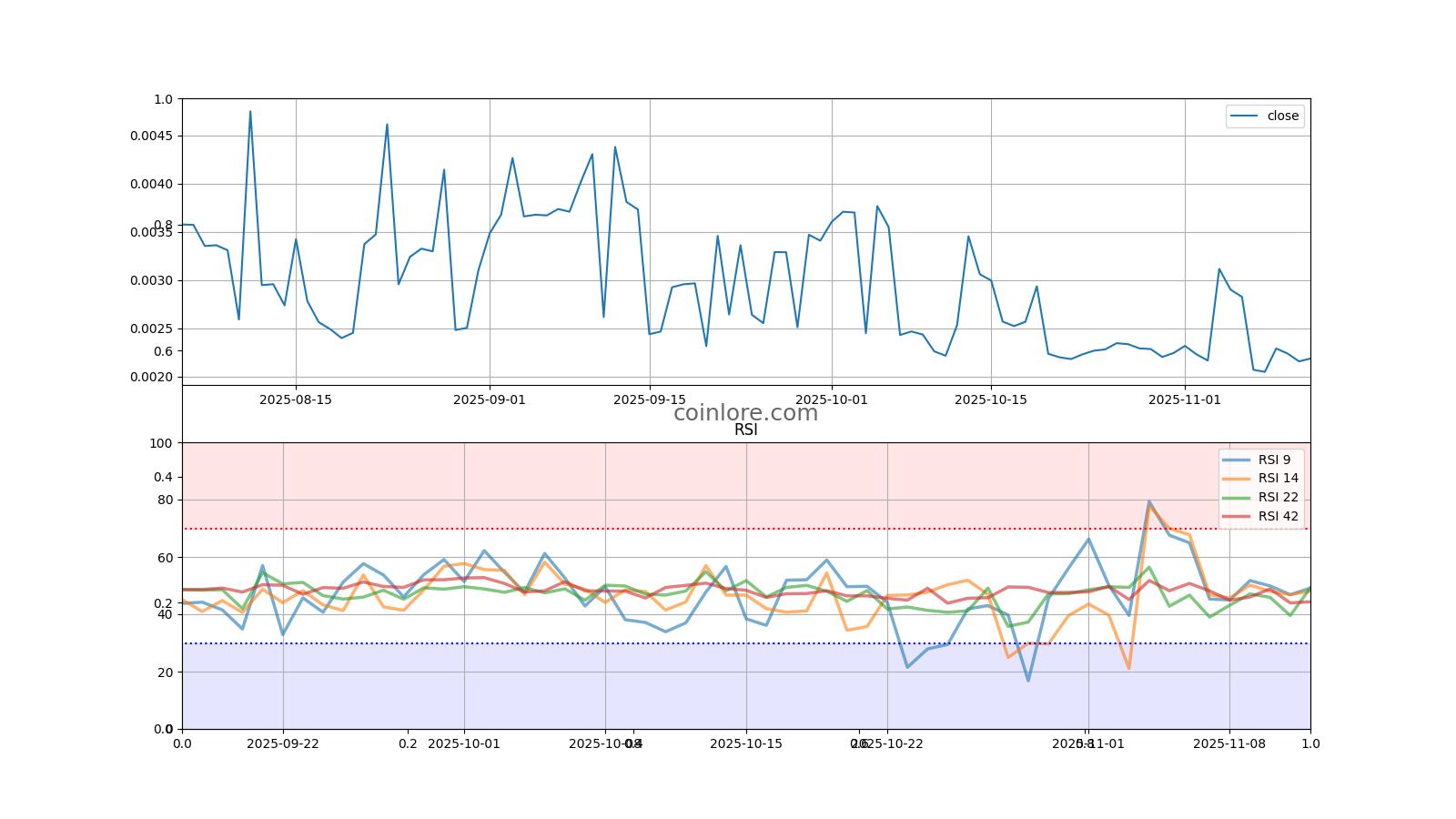 Feathercoin RSI indicator