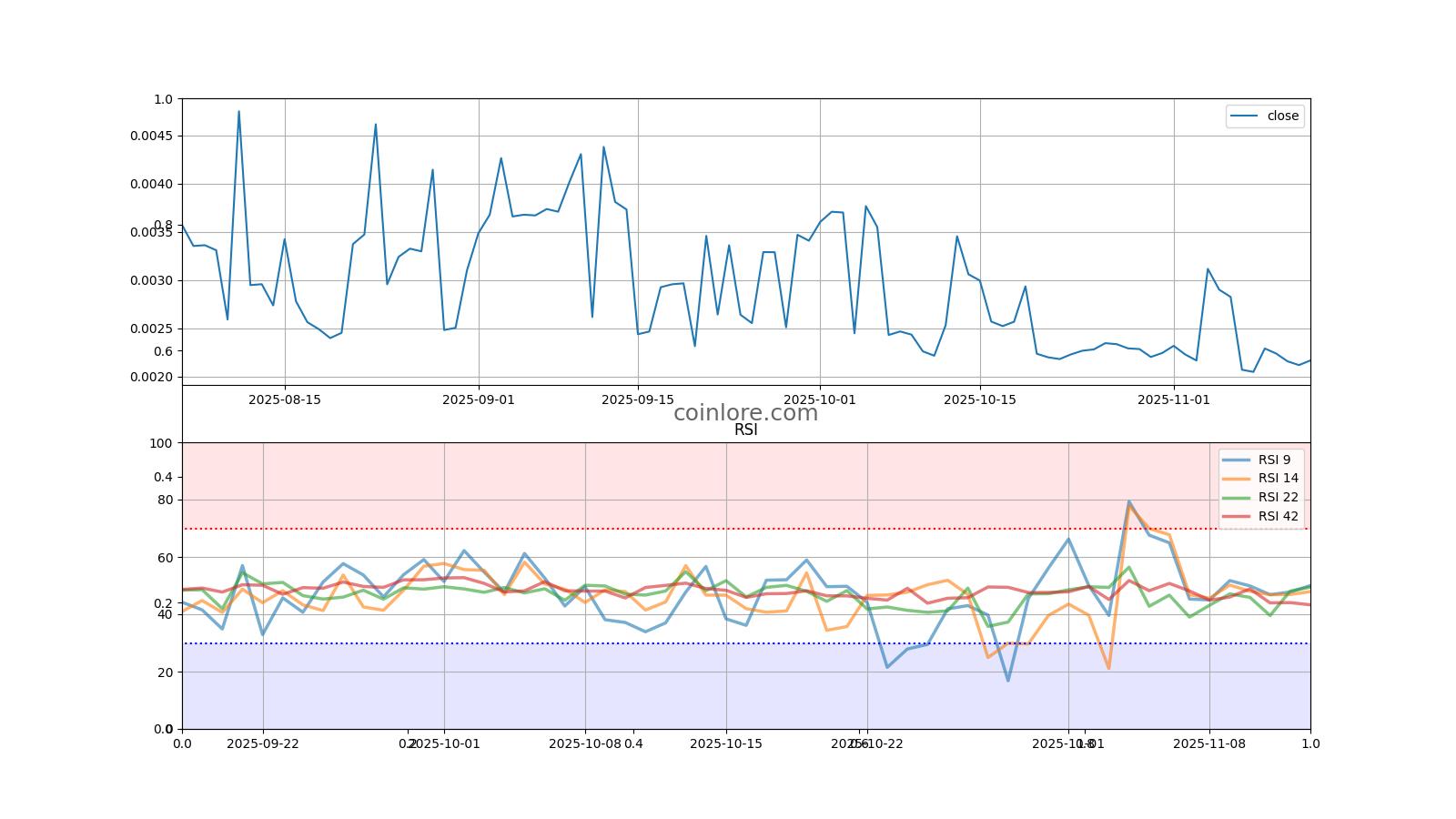 Feathercoin RSI indicator