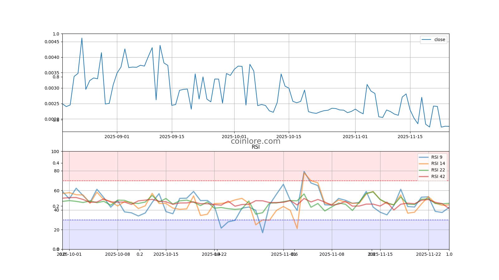 Feathercoin RSI indicator