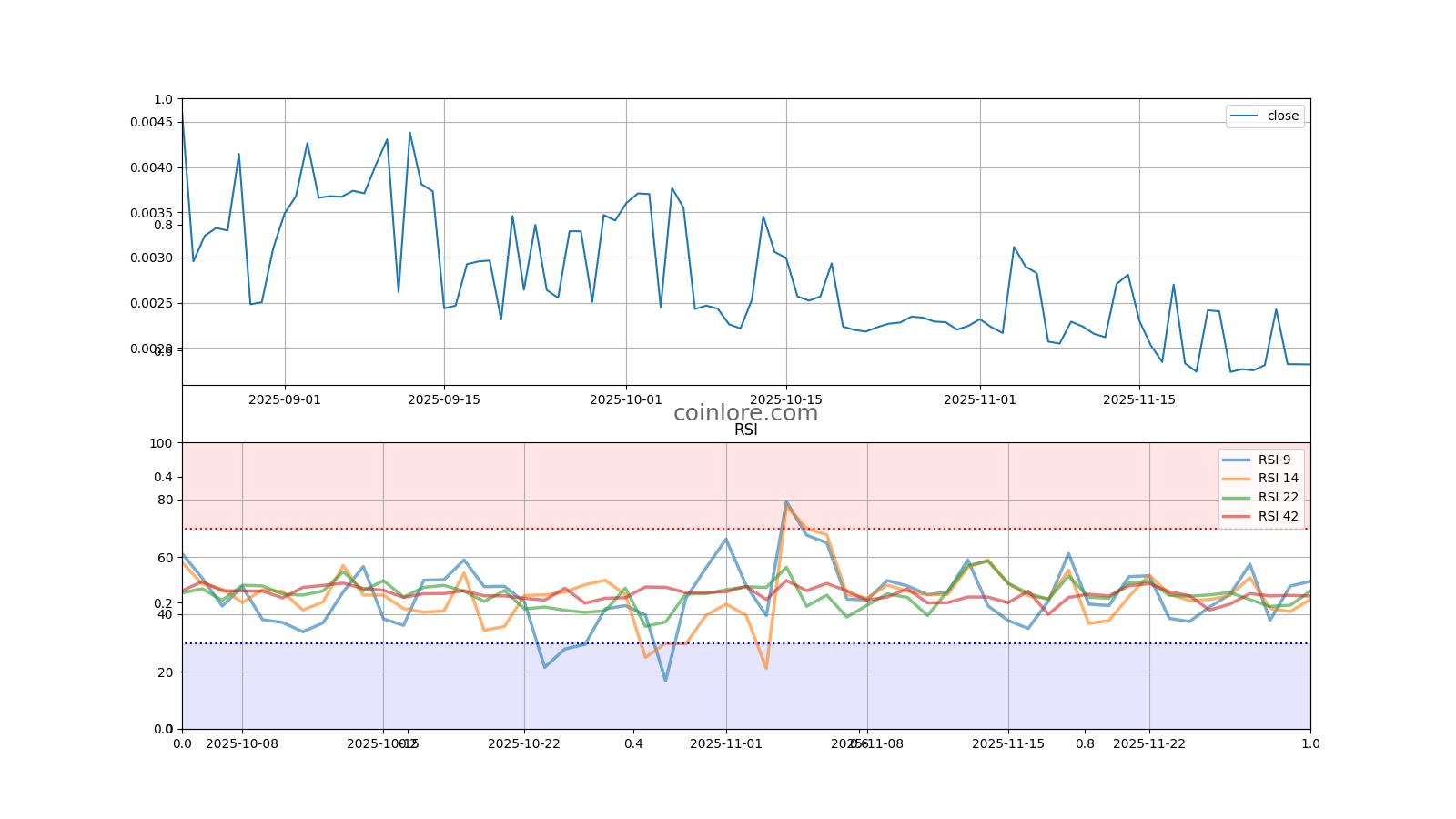 Feathercoin RSI indicator