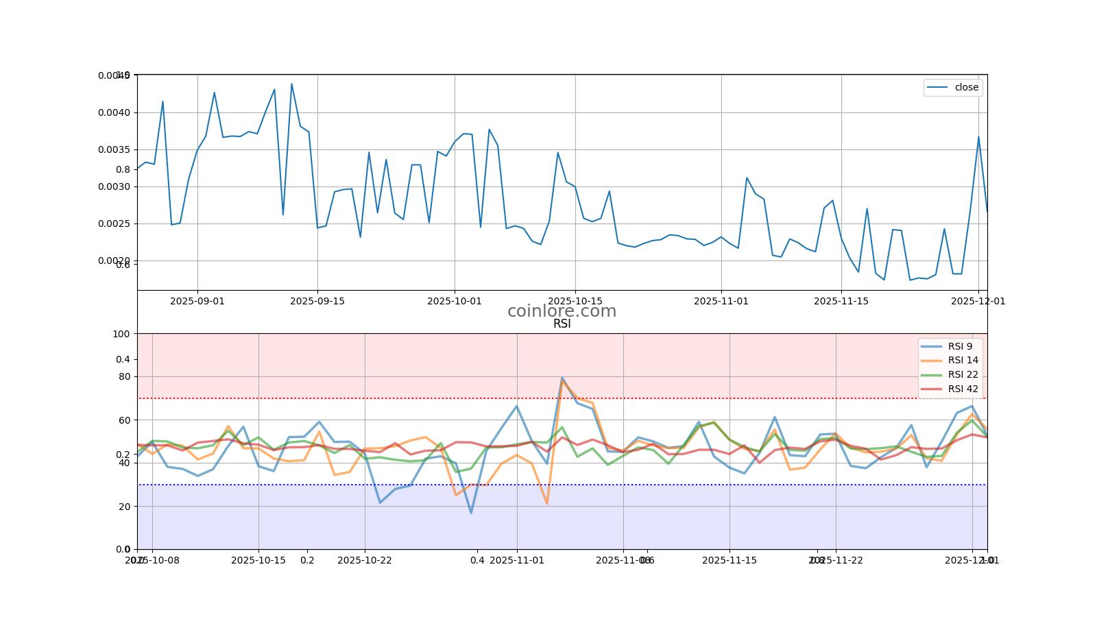 Feathercoin RSI indicator
