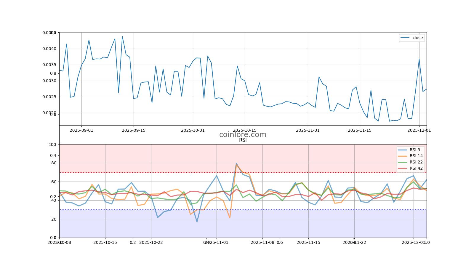Feathercoin RSI indicator