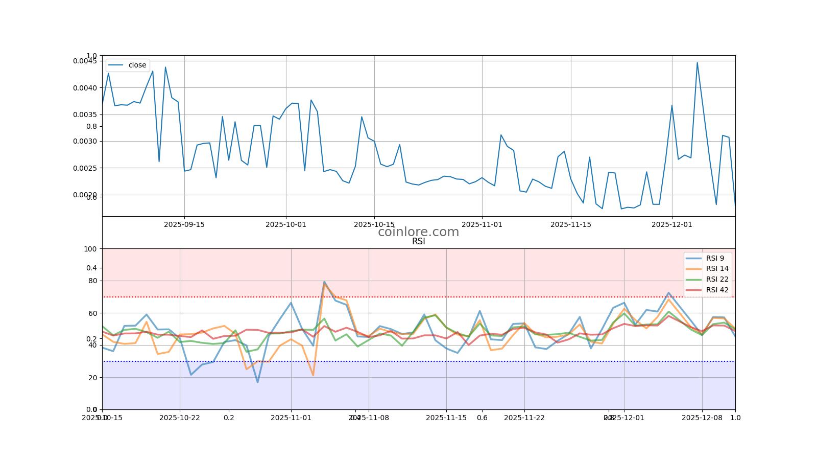 Feathercoin RSI indicator