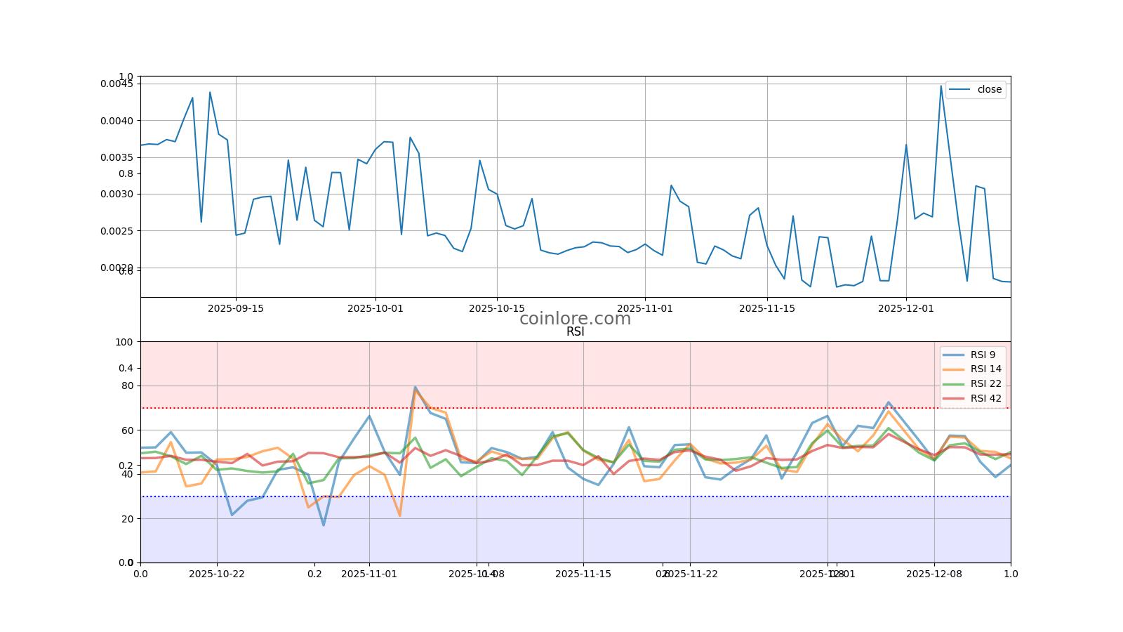 Feathercoin RSI indicator