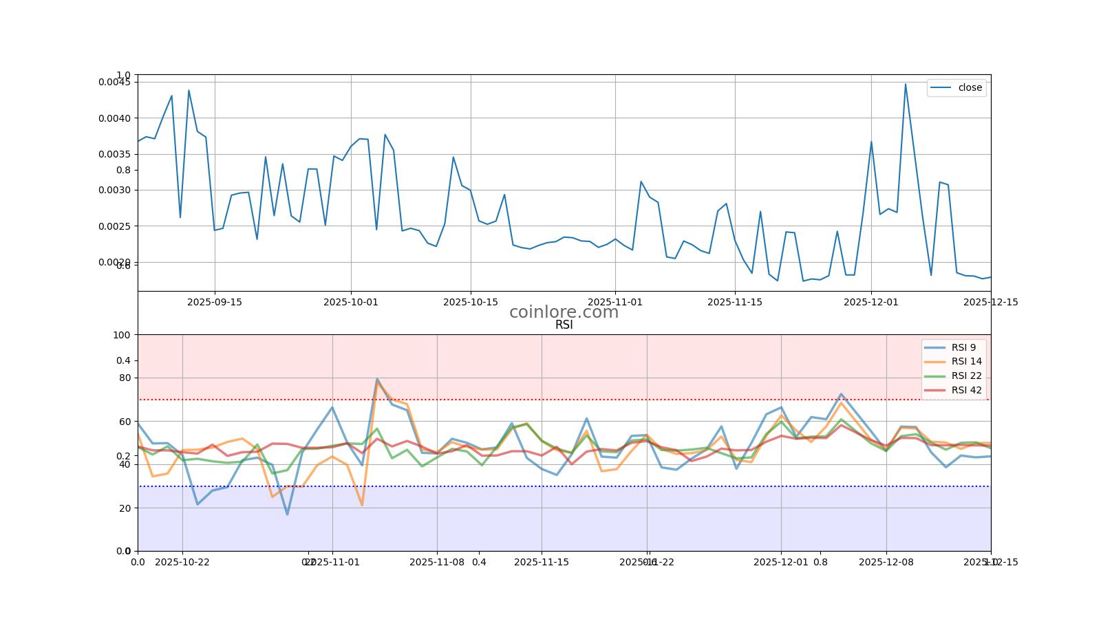 Feathercoin RSI indicator